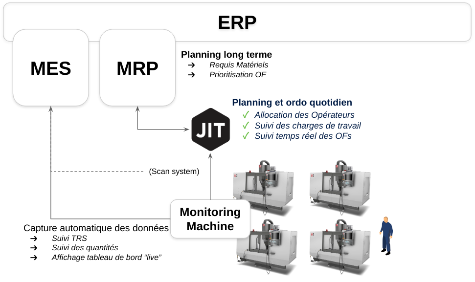 Comment JITbase complémente les logiciels MES et MRP